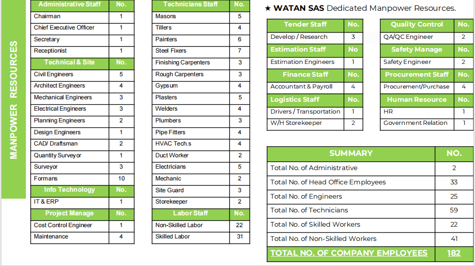 Manpower and Equipments – Watan SAS Contracting